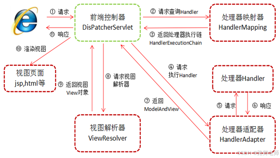 Spring MVC 工作原理就是那么简单-CSDN博客