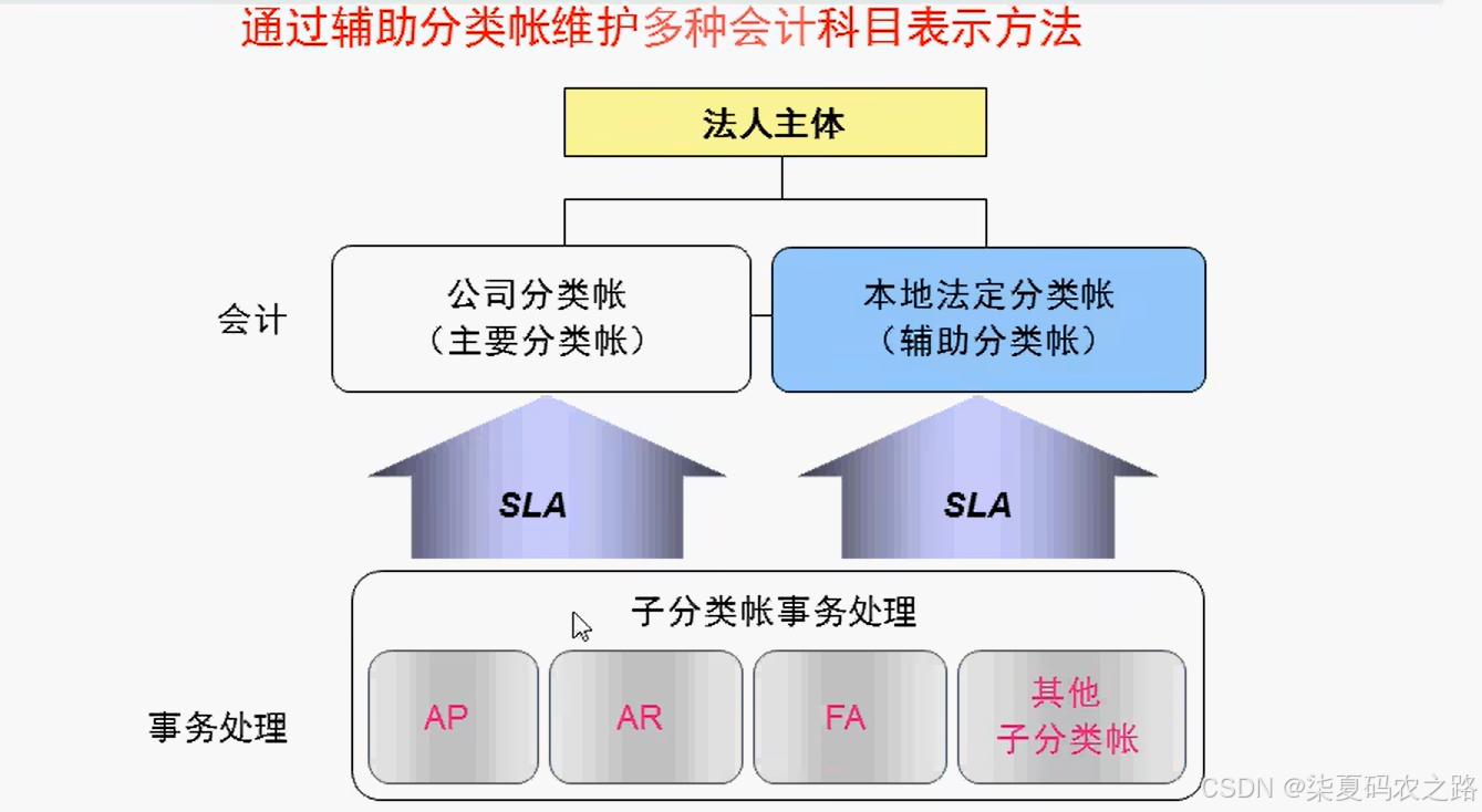 EBS-GL 总账模块_ebs辅助分类账-CSDN博客
