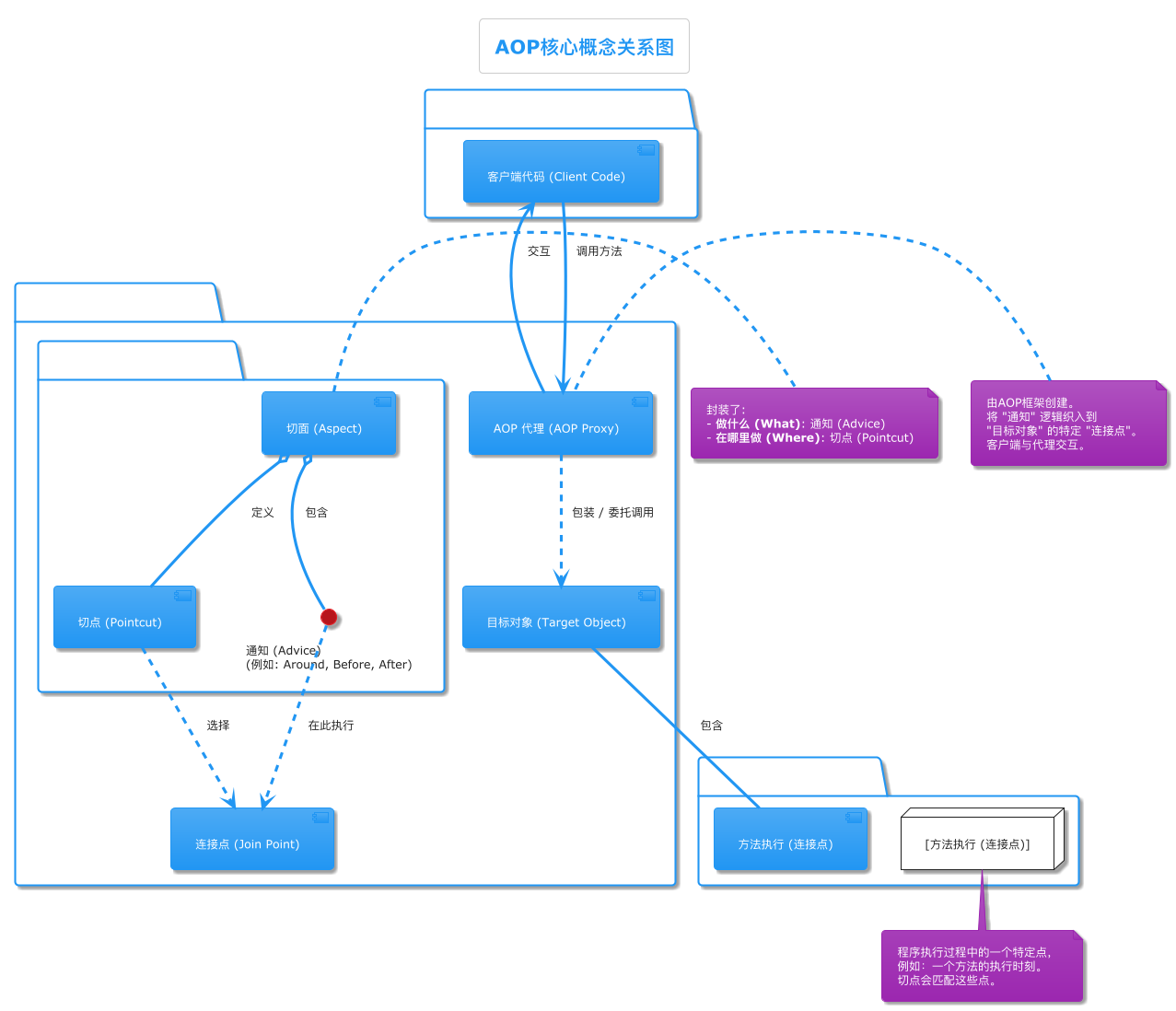 Spring AOP 实战分享：解耦利器，让你的代码更优雅（内附源码）_spring aop实战代码-CSDN博客