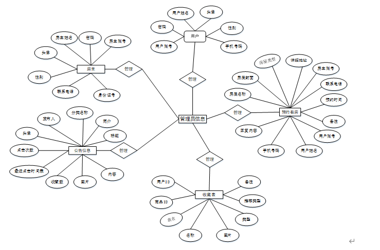 计算机毕业设计java基于的房屋租赁系统 基于 Java 与 Springboot 的房屋租赁智能管理平台 Springboot 架构下的房屋租赁数字化服务系统 Csdn博客