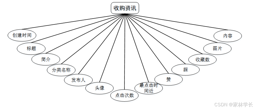 计算机毕业设计springboot基于java的粮食收购站管理系统的设计与实现 基于spring Boot的粮食收购站管理系统的开发与实践