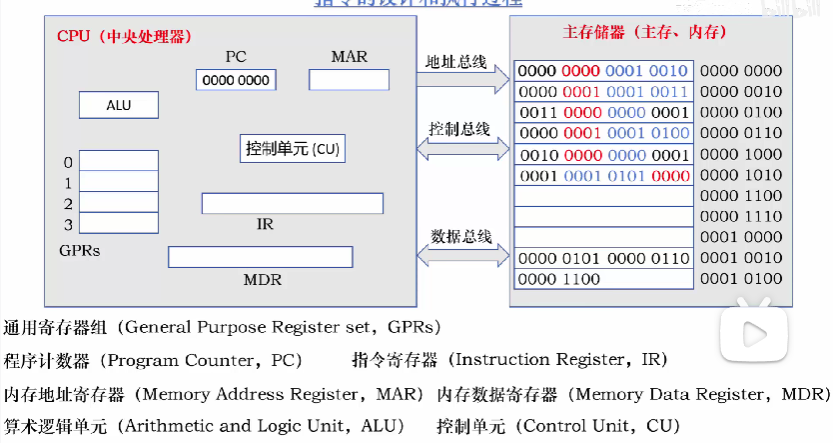 《计算机组成原理》——第一章-4 简单了解程序指令的执行过程_gprs 计算机组成原理-CSDN博客
