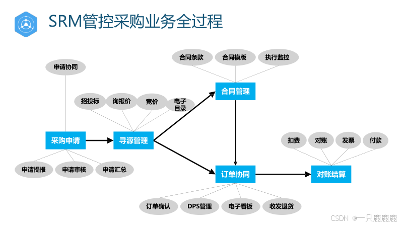 供应链SRM解决方案和建设思路（PPT）_csdn srm解决方案-CSDN博客