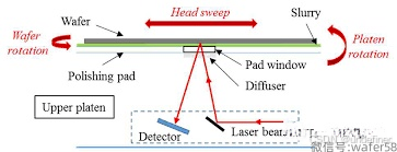 一文告诉你如何进行CMP终点检测_cmp epd-CSDN博客