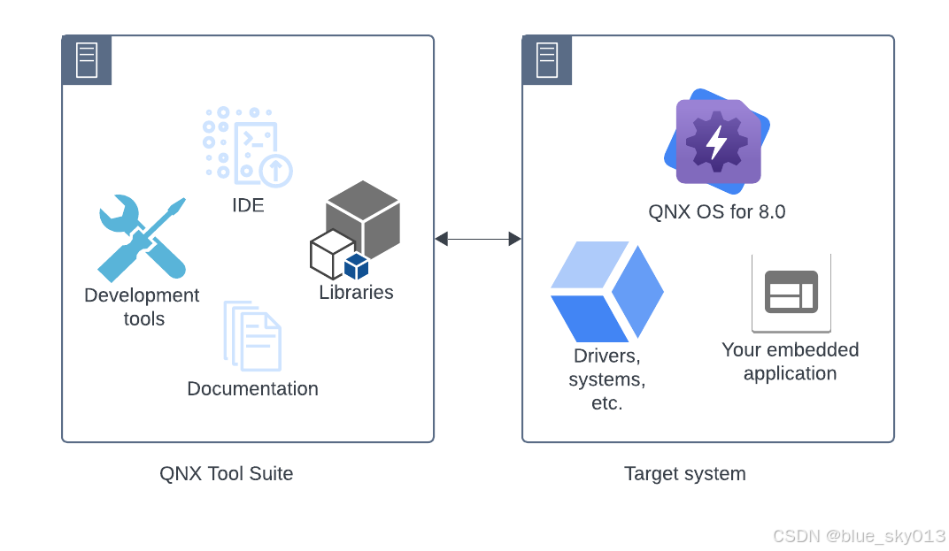 QNX快速入门的5个步骤_qnx开发-CSDN博客