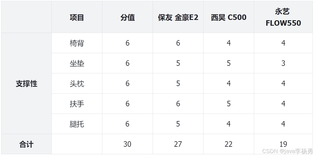 2025年618人体工学椅排雷横评：西昊/保友/永艺哪款最护腰？_保友金豪e2 618-CSDN博客