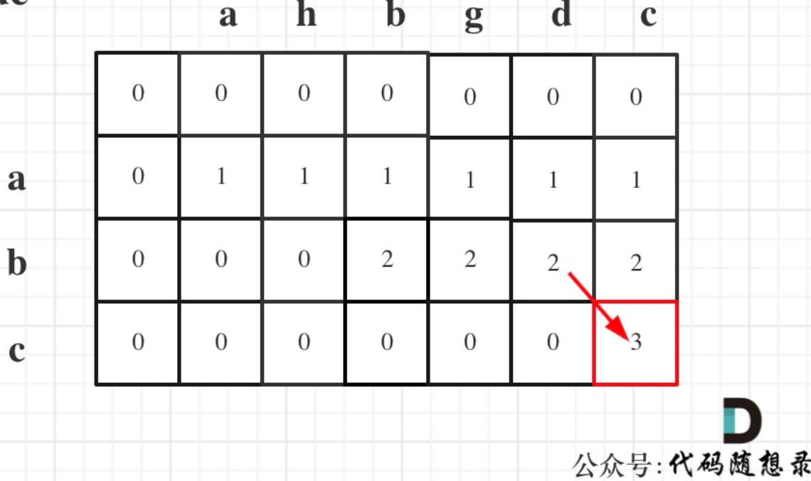 代码随想录算法训练营Day38 | 1143.最长公共子序列、1035.不相交得线、53.最大子序和、392.判断子序列-CSDN博客