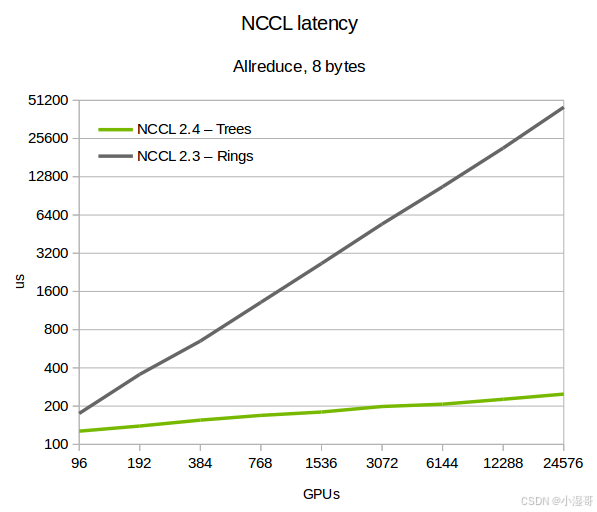 集群通信原语&NCCL_all to all通信-CSDN博客
