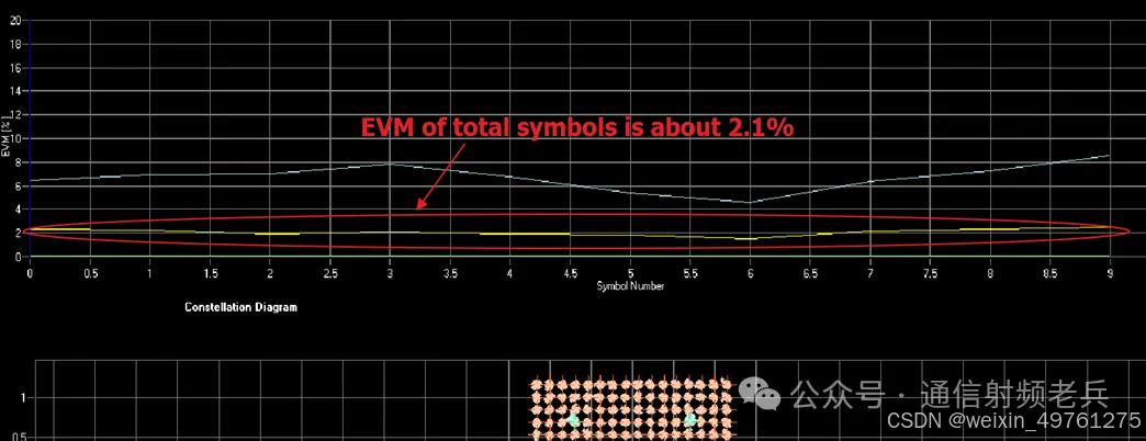 发射链路EVM指标测试不通过案例分析_symbol evm-CSDN博客