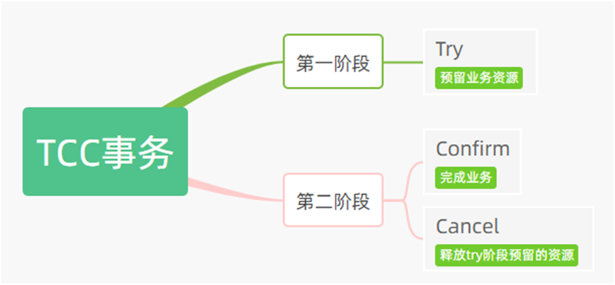 27.2.17.分布式：TCC中的悬挂问题-CSDN博客
