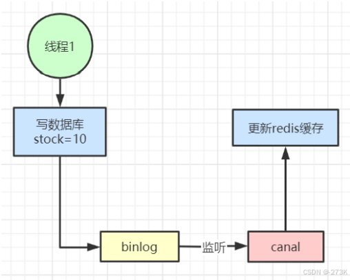 30.Redis缓存设计_redis怎么做缓存设计的?-CSDN博客