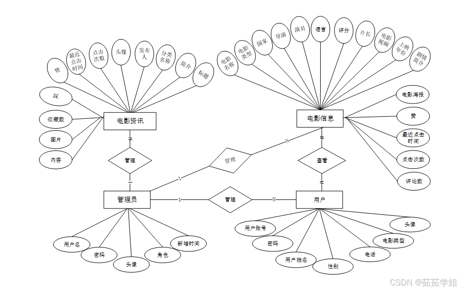 计算机毕业设计springboot基于bs的电影推荐系统设计与开发 基于spring Boot的电影推荐web平台设计与实现 Spring Boot驱动的在线电影推荐系统构建 Csdn博客