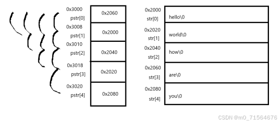 二级指针、const指针、void指针、指针数组和数组指针_c语言 const void-CSDN博客