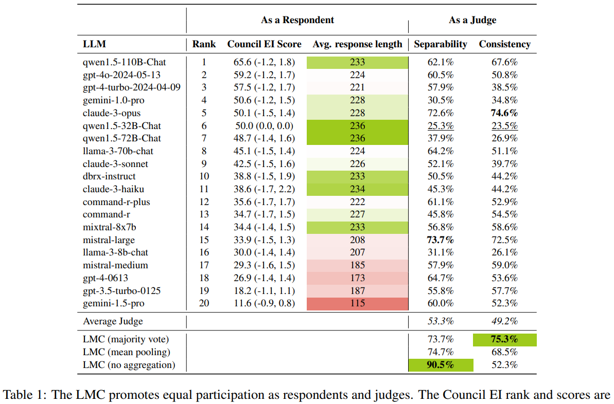 LLMs之LLMCouncil：《Language Model Council: Democratically Benchmarking ...
