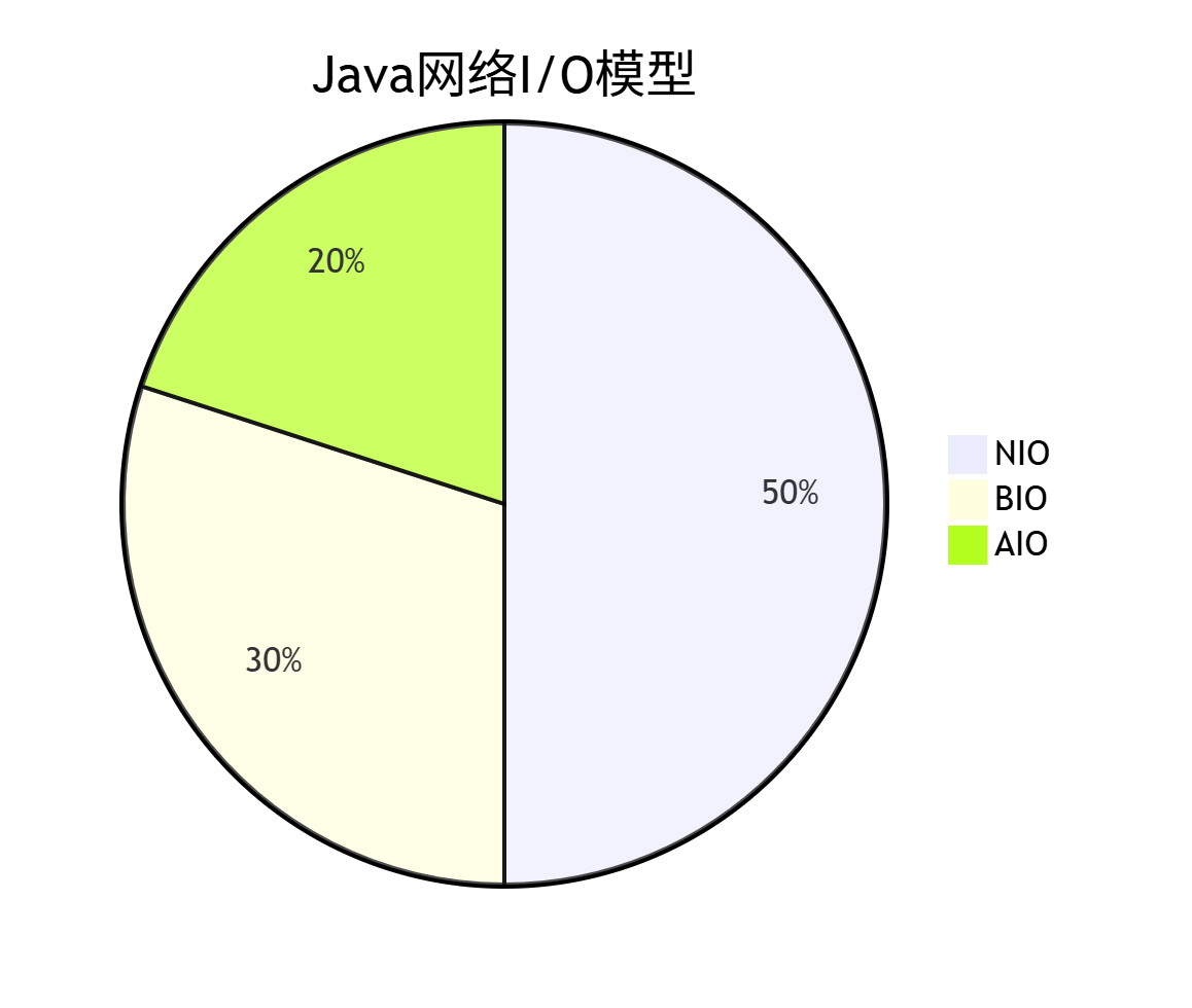 【Java进阶】Java I/O与网络编程全面解析-CSDN博客
