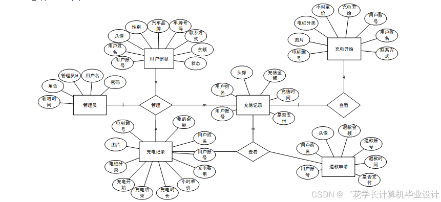 计算机毕业设计springboot基于java Web的电动汽车充电桩管理系统 基于springboot框架的电动汽车充电桩智能管理平台设计与实现 Java Web环境下电动汽车充电桩管理系统