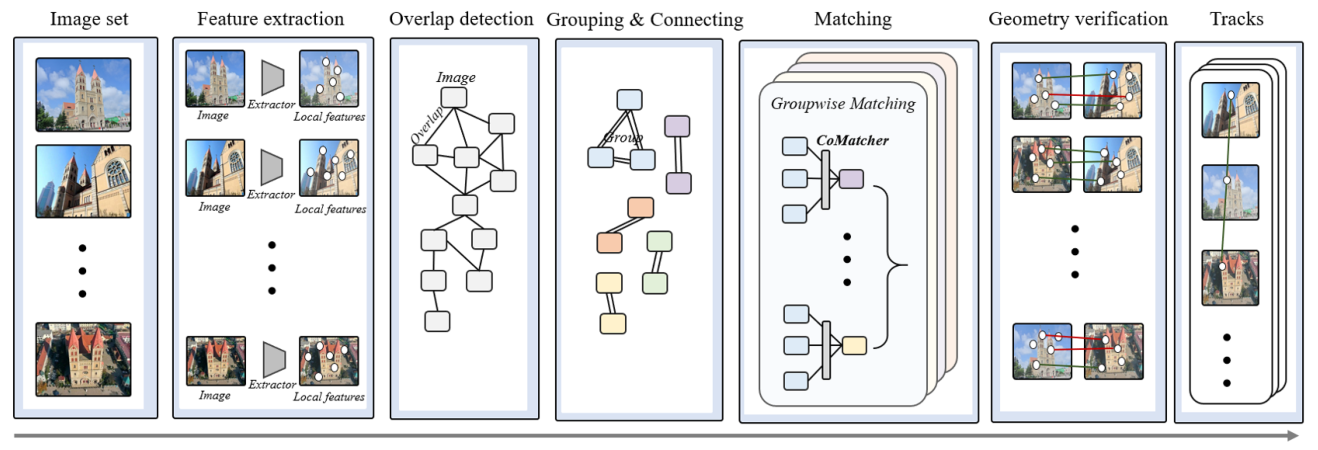 CoMatcher: Multi-View Collaborative Feature Matching图像配准论文精读（逐段解析）-CSDN博客