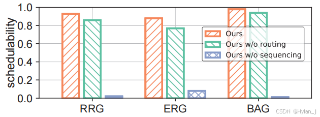 【论文阅读笔记】DeepScheduler: Enabling Flow-Aware Scheduling in Time-Sensitive Networking-CSDN博客