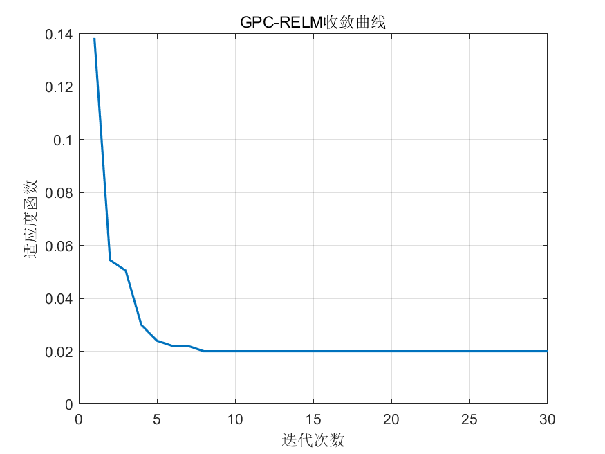 基于吉萨金字塔建造算法优化的正则化极限学习机(RELM)的分类问题求解-CSDN博客