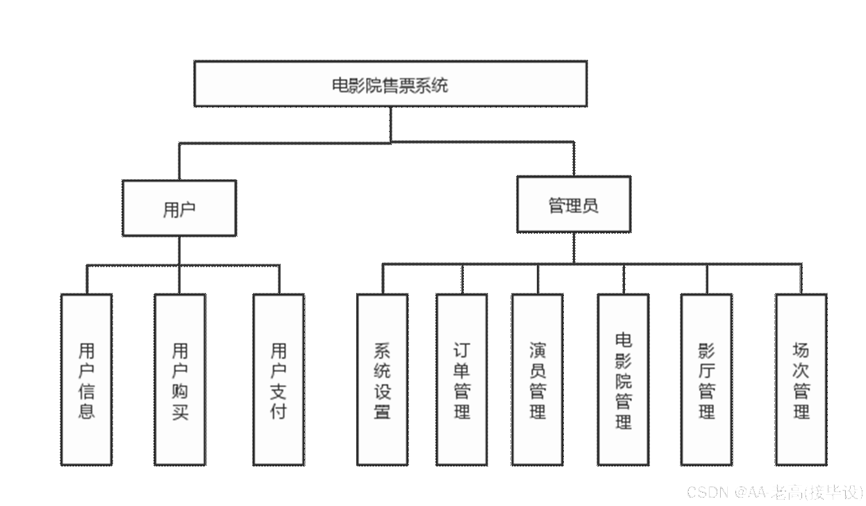 电影院售票系统(SpringBoot、Java、Vue、MySQL、高质量）-CSDN博客