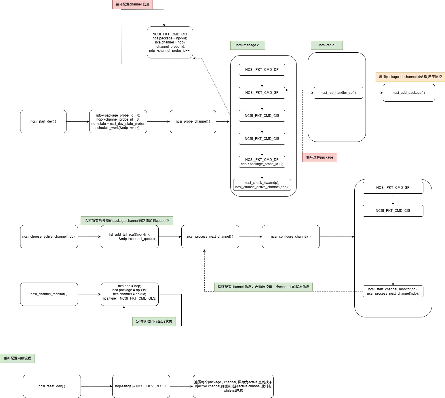 ncsi介绍(openbmc角度) + 内核代码分析_bmc ncsi-CSDN博客