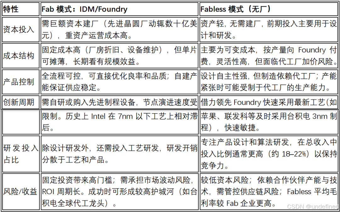 fab fabless有什么区别？基本概念及运作方式_idm芯片公司和fabless区别-CSDN博客