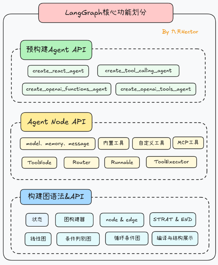 LangGraph快速入门与Agent开发实战_langgraph开发-CSDN博客