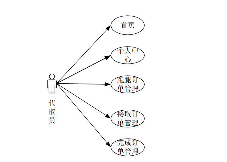 计算机毕业设计java基于的校园跑腿系统的设计与实现 基于java技术的校园代跑服务平台开发与实现 Java环境下校园跑腿服务系统的设计与构建 Csdn博客