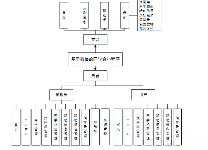java/php/net/python基于微信的同学会小程序【2024年毕设】-CSDN博客