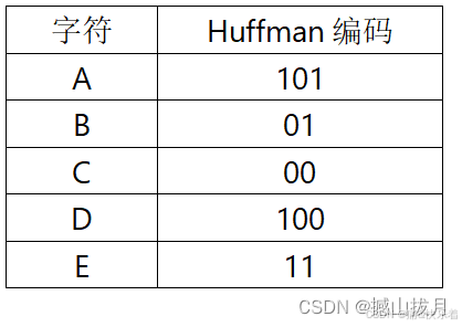 基于霍夫曼(Huffman)编码的图像压缩_霍夫曼压缩-CSDN博客