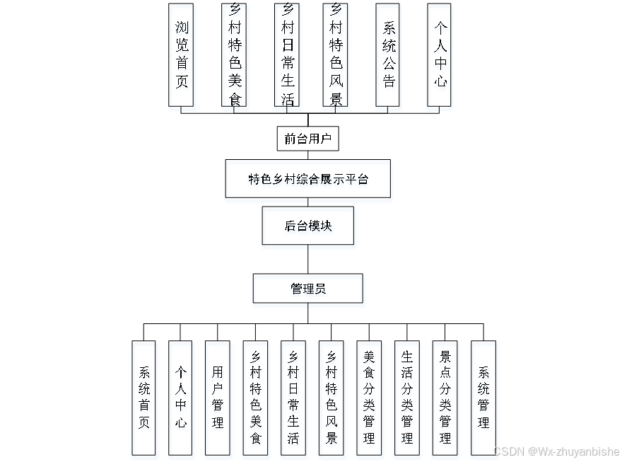 计算机毕业设计之基于springboot的特色乡村综合展示平台的设计与实现特色乡村管理系统的设计与实现 Csdn博客