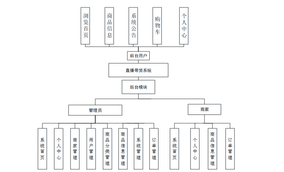 计算机毕业设计springbootvue直播带货系统的设计与实现 基于spring Boot与vue的直播带货系统开发实践 Springbootvue直播带货系统 Csdn博客