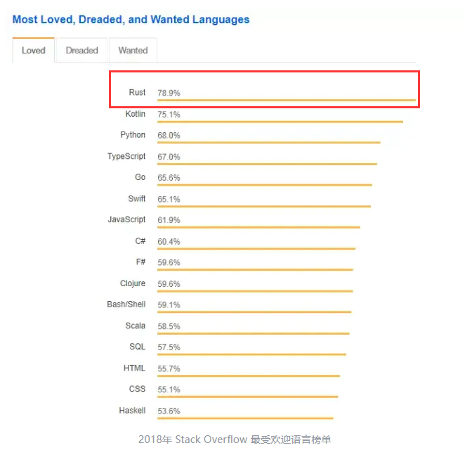 Rust为什么能成为Stack Overflow最受欢迎的语言_rust语言 有stack-protected吗-CSDN博客