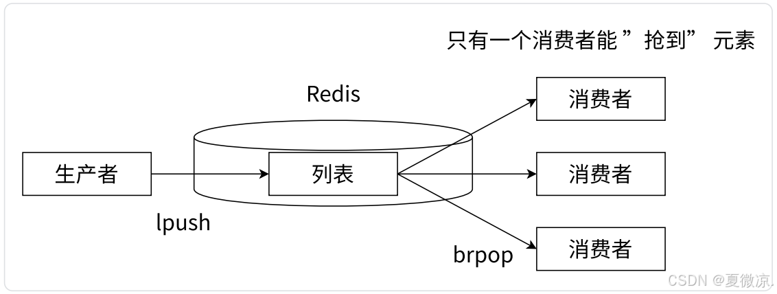 【Redis】Redis List 列表-CSDN博客