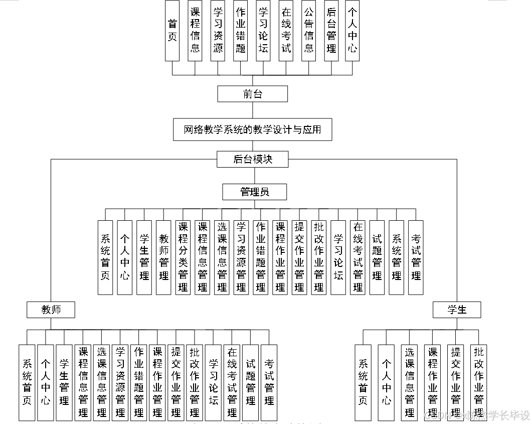 Javavue计算机毕业设计java网络教学系统的教学设计与应用java在线教学平台的设计与实现 基于java的网络教学管理系统开发与应用