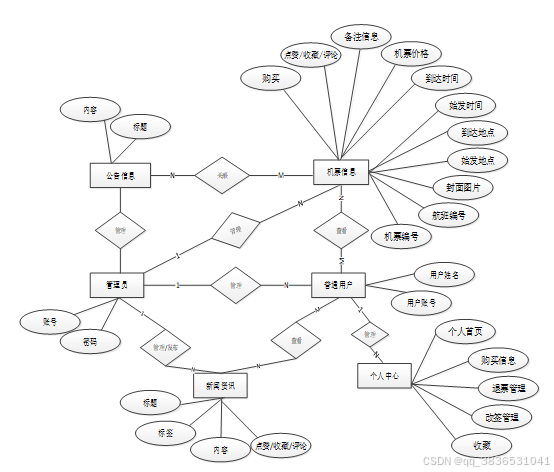 基于web的机票订购系统的设计与实现，计算机毕业设计项目源码 66，计算机毕设程序（lw开题报告、中期报告、任务书等全套方案）uml机票