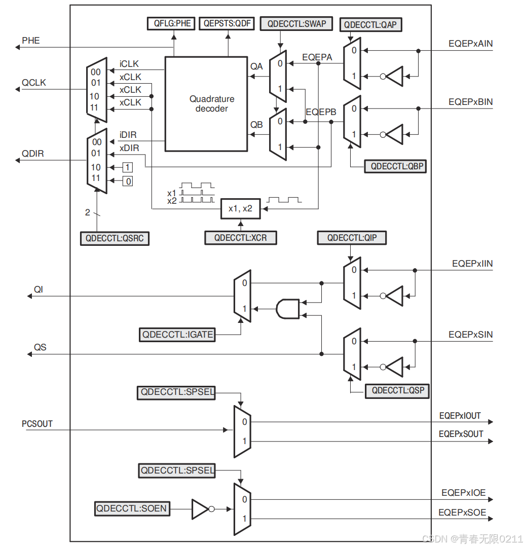F28377D双核开发经验（eQEP）第二篇_eqep strobe-CSDN博客
