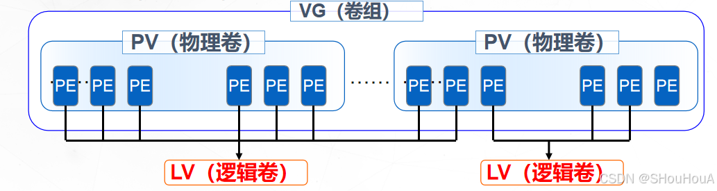 Linux笔记6_linux vgs空-CSDN博客