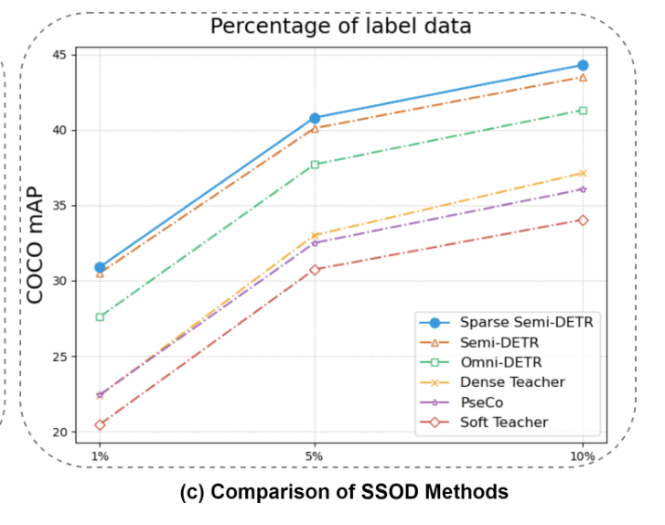 2024 CVPR Sparse Semi-DETR: Sparse Learnable Queries for Semi-Supervised Object Detection-CSDN博客