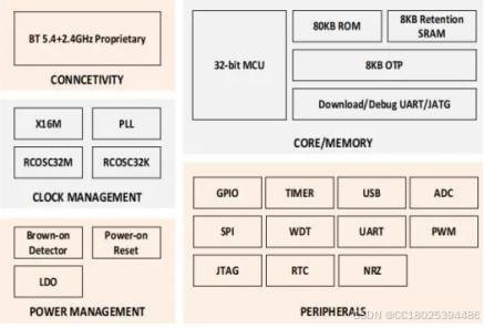 PHY6236蓝牙5.4超低功耗高性能无线通信SOC 智能物流管理应用-CSDN博客