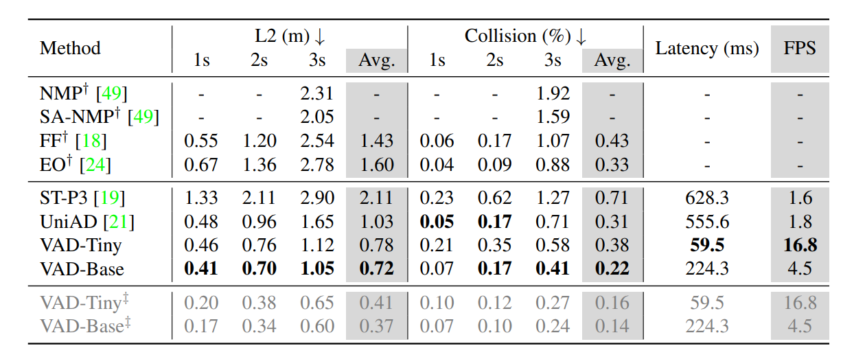 端到端算法总结对比——UniAD / UAD / VAD / SparseDrive / ReasonNet / FusionAD / Hydra-MDP / DiffusionDrive ...