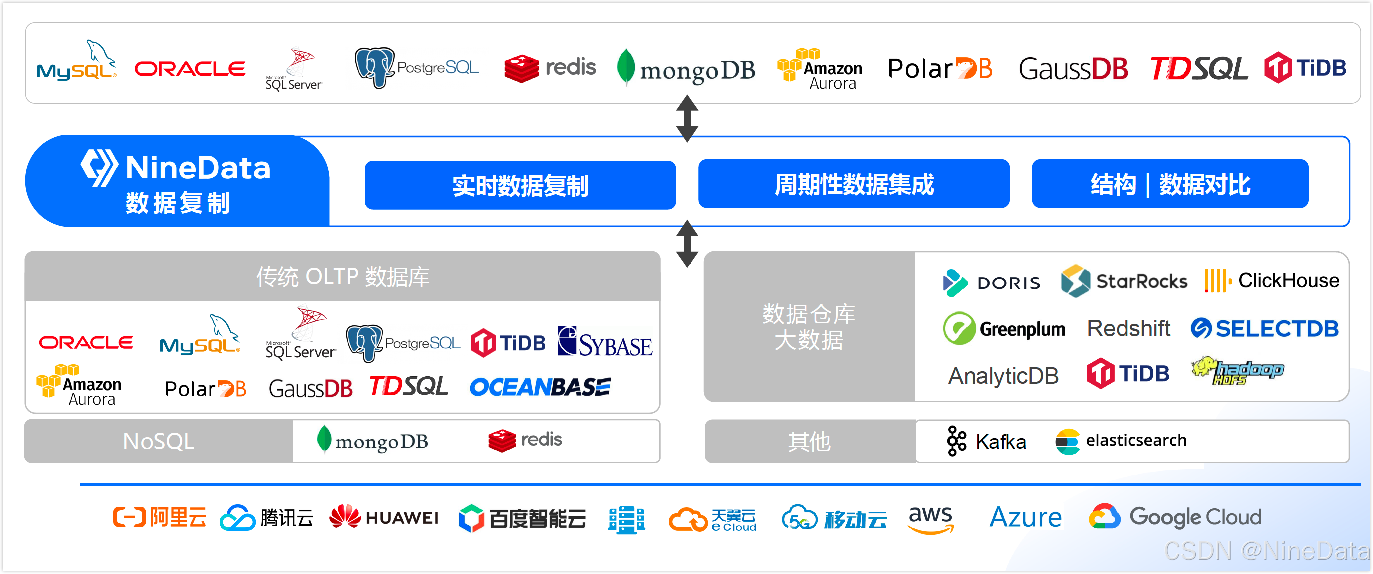 满血版数据库复制工具——NineData_ninedata 数据复制-CSDN博客
