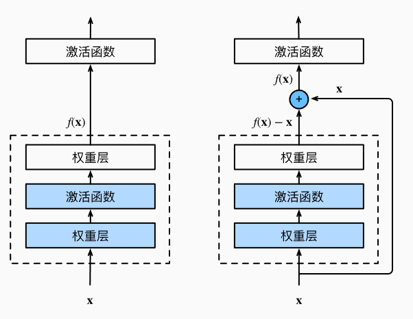 ResNet网络详解与PyTorch实现（附代码讲解）_resnet算法 python实现-CSDN博客