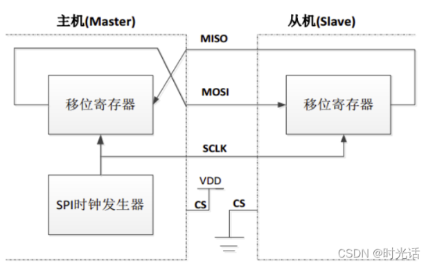 DSP(TI-C2000)---基于SPI通信的FIFO接收发送中断(主从模式)_spi配置fifo-CSDN博客