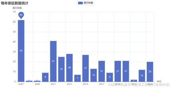 计算机毕设选题推荐基于python的全国5a级景区可视化分析推荐系统设计基于机器学习的广东省5a级景区网络评价的情感分析和推荐系统 Csdn博客
