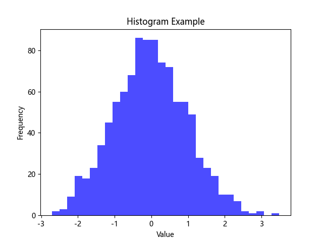 【Matplotlib】plt.hist() 函数： 绘制直方图（Histogram）-CSDN博客