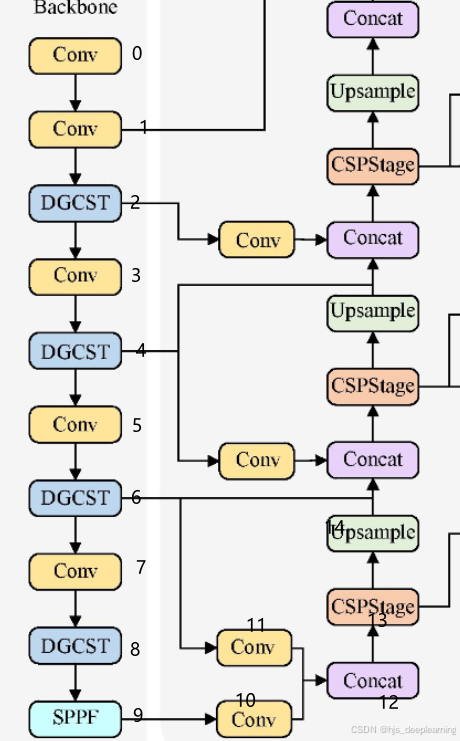 模型网络学习篇#3：Efficient-RepGFPN from DAMO-YOLO，来自阿里达摩院的YOLO_efficient repgfpn-CSDN博客