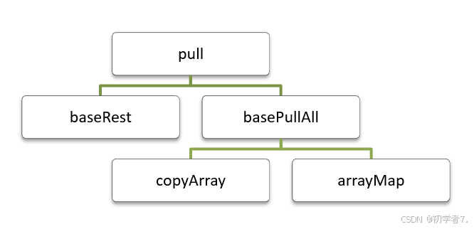 Lodash源码分析-pull,pullAll,pullAllBy,pullAllWith,pullAt，remove-CSDN博客