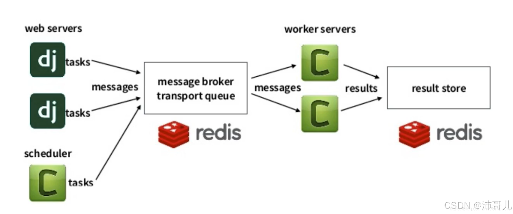 基于Redis的Celery，让任务处理快到飞起_celery redis-CSDN博客