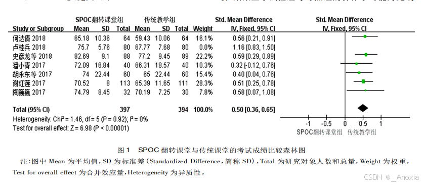 meta图的解读_meta分析直接输入mean difference-CSDN博客